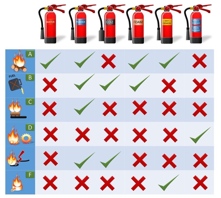 Portable Fire Extinguishers: Types, Ratings, Positioning and ...